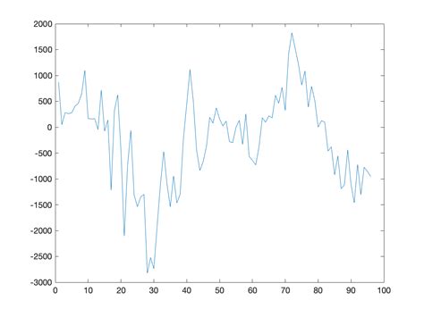 时间序列平稳化的 8 种方法比较及matlab实现 Csdn博客