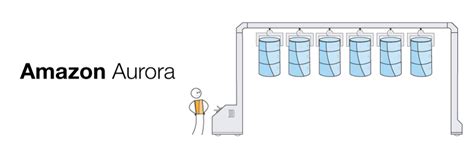 Cómo migrar una Base de Datos y no morir en el intento Migrando a AWS RDS Aurora Joakim