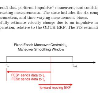 Estimation Of Velocity At Fixed Epochs With EKF And FES Download Scientific Diagram
