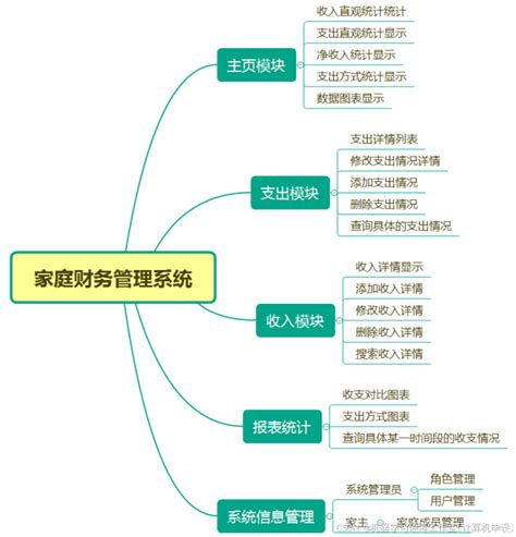 （计算机毕设选题推荐）家庭财务管理系统的设计与实现 家庭财产管理系统设计与实现论文 csdn博客