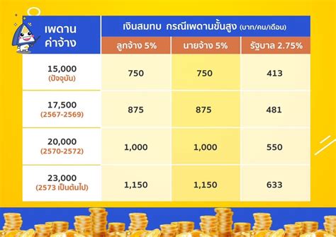 การปรับเพดานค่าจ้างขั้นต่ำและขั้นสูงที่ใช้เป็นฐานในการคำนวณเงินสมทบกองทุนประกันสัง สำนักงาน