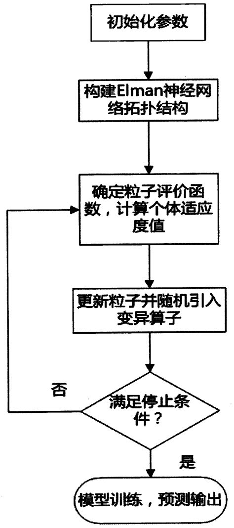 Photovoltaic Fault Detection Method Based On Improved Particle Swarm Optimization Elman Network