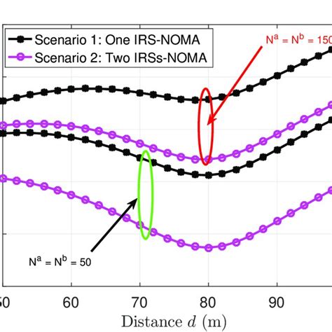The Required Transmission Power By Irs Noma And Irs Oma For Different Download Scientific