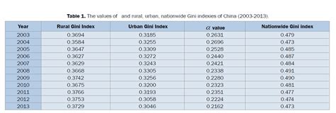 Estimating Lorenz Curve Of Income In China By Cubic Spline Interpolation Open Access Journals