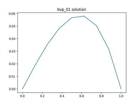 Bvp Solution Of Two Point Boundary Value Problems