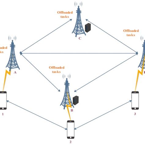 Schematic Diagram Of Computing Switching In Mobile Edge Computing