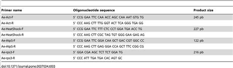 Sequence Of Specific Oligonucleotides Used To Amplify Atp Synthase Beta