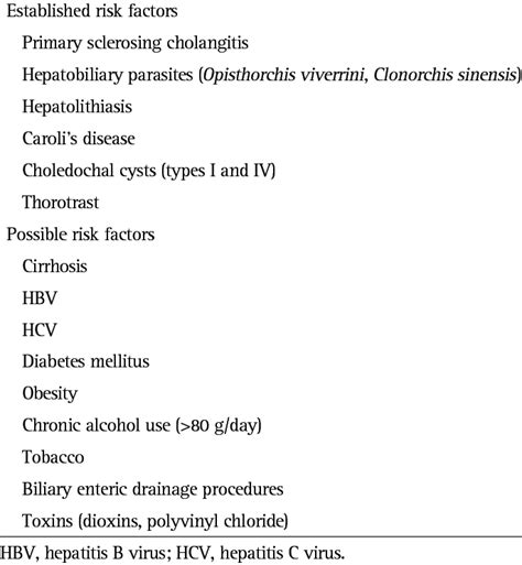Risk Factors For Cholangiocarcinogenesis Download Table