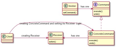 Head First Design Pattern