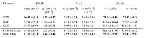 Hess Rapid Spatio Temporal Flood Modelling Via Hydraulics Based Graph Neural Networks