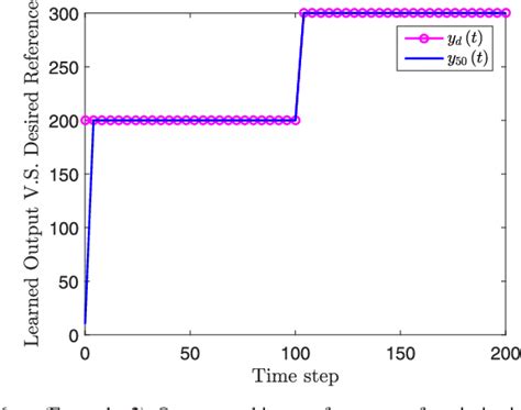 figure 1 from design and analysis of data driven learning control an