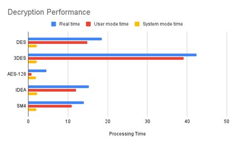 Cryptography Comparison Of Encryption Algorithms Mountaineer