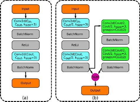 Figure 3 From Exploring Compact And Efficient Neural Networks For Real Time Semantic