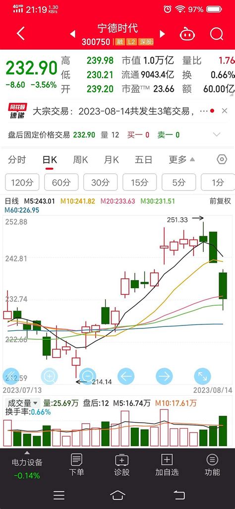 利空出尽还是利空 利好出尽也是利空说明大盘积弱难返 雪球