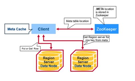 Nosql Difference Between Hbase And Hadoophdfs Stack Overflow