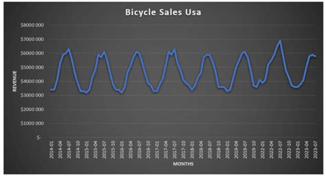 Seasonality Forecasting In Excel Predict Sales Peaks With Confidence