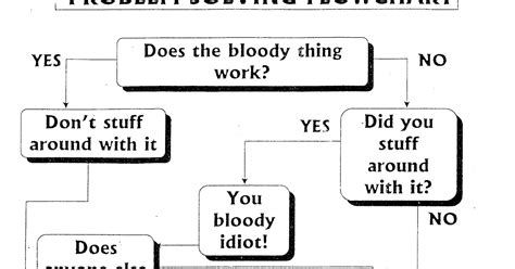 Studio ST AR Problem Solving Chart