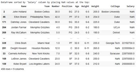 Pandas Dataframesortvalues Geeksforgeeks