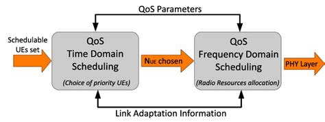 two levels qos aware schedulers we consider the pf version of each