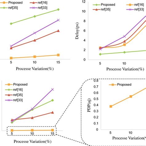 evacuation of different full adder designs against process variation a