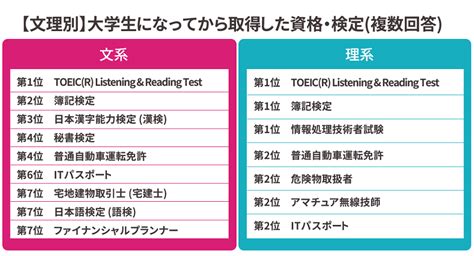 大学生の資格取得事情をアンケートから読み解く～取得数から大学生が取って良かった資格、勉強習慣まで～ 日本の資格・検定｜学びのメディア