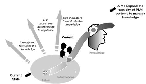 PLM System And Knowledge Download Scientific Diagram