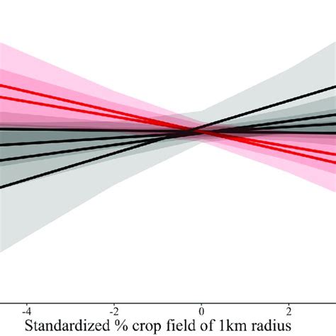 Model 2b Predicted Values Of Crop Yields At Given Landscape Simplicity
