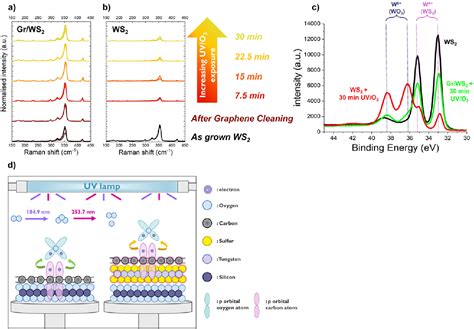 Figure 1 From Enabling High Quality Dielectric Passivation On Monolayer