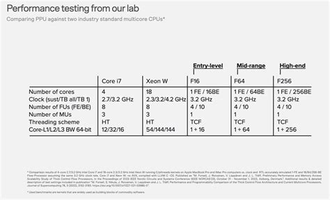 Flow Computing Claims Its Ppu Can Boost Cpu Performance By 100x