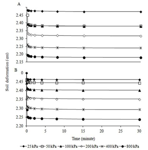 Soil Deformation Versus Time Of Load Application To Conventional Download Scientific Diagram