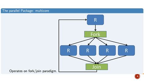 Parallel Computation With R On Tacc Hpc Server Ppt Download