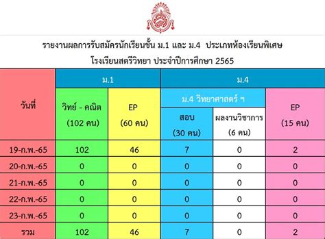 รายงานผลการรับสมัครนักเรีย ประชาสัมพันธ์โรงเรียนสตรีวิทยา Facebook