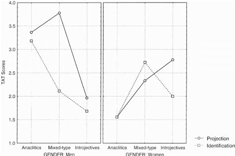 Thematic Apperception Test Tat Morgan And Murray 1935 Scores At Time