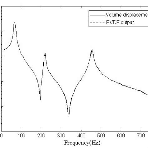 The Signal Output Of PVDF Sensor With Shape In Figure For A Download Scientific Diagram
