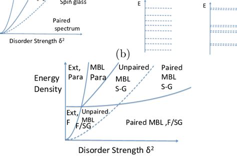 Schematic Eigenstate Phase Diagrams Of Random Quantum Ising Models With Download Scientific
