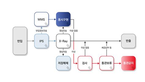 스마트포트테크놀로지