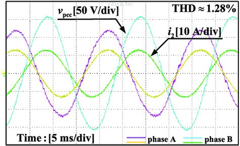 Experimental Waveforms Of The Grid Voltage And The Grid Injected