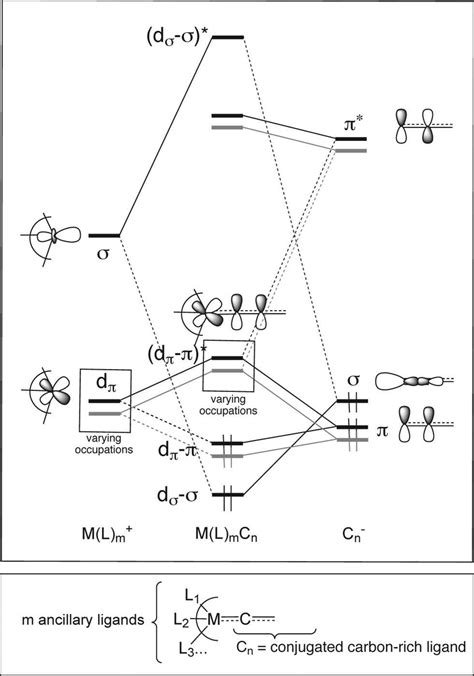 scheme 3 qualitative orbital interaction diagram between the frontier