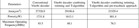 Table I From A Modified Viterbi Decoder Architecture For Hardware Efficiency Semantic Scholar