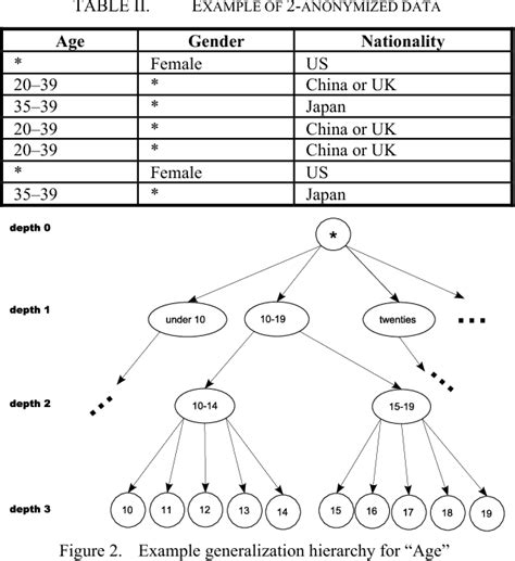 Figure 1 From Reducing Amount Of Information Loss In K Anonymization For Secondary Use Of