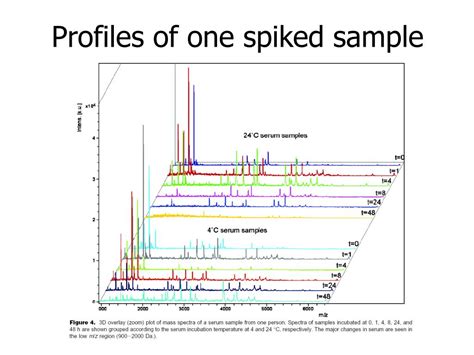 Ppt Feature Selection Svm Based Classification And Application To Mass Spectrometry Data
