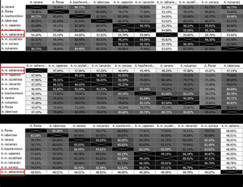 Heat Map And Identity Resulted From The Three Methods The Lowest Download Scientific Diagram