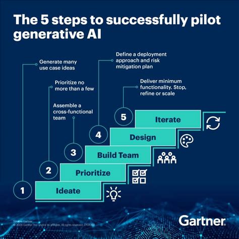 Gokul S On Linkedin Good Framework To Try Genai Pilot Project
