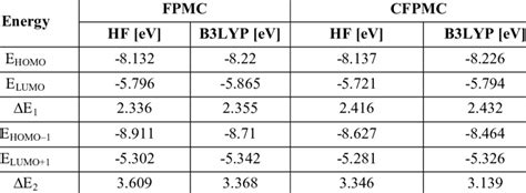 Calculated Homo Lumo Energies Of Fpmc And Cfpmc Download Scientific