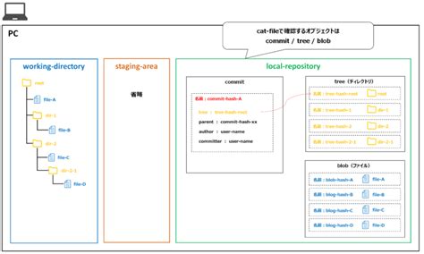 Gitコマンドの使い方 ～ Git Cat File ～ Snow System