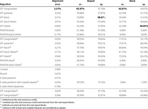 accuracy of several decoding methods on simulated data download table