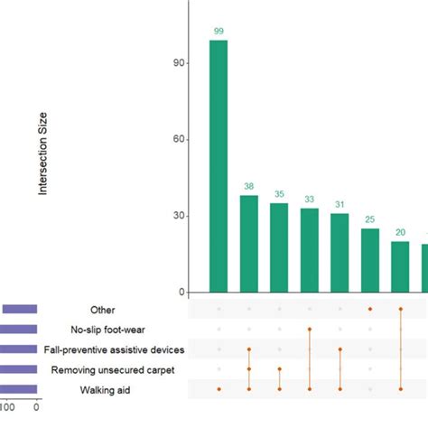 Upset Plot Analysis Of Fall Prevention Strategies Adopted By Download Scientific Diagram