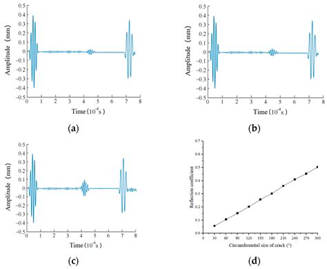 Location Detection And Numerical Simulation Of Guided Wave Defects In Steel Pipes