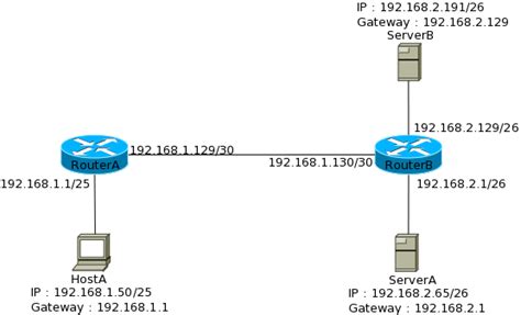 Troubleshooting IP Addressing Cisco Central