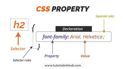 Css Property In Hindi Css Properties का उपयोग Tutorial In Hindi
